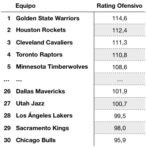 Estadísticas NBA. Rating Ofensivo. – Una neurona para cada deporte